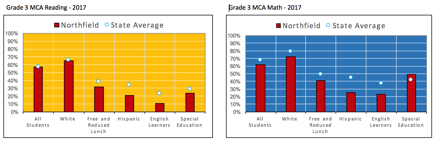 Testing & Assessment – Northfield Public Schools