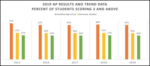 Testing & Assessment – Northfield Public Schools