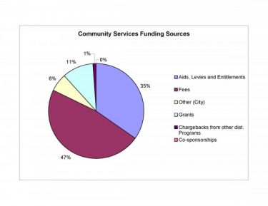 What is Community Services and How is it Funded? – Northfield Public ...